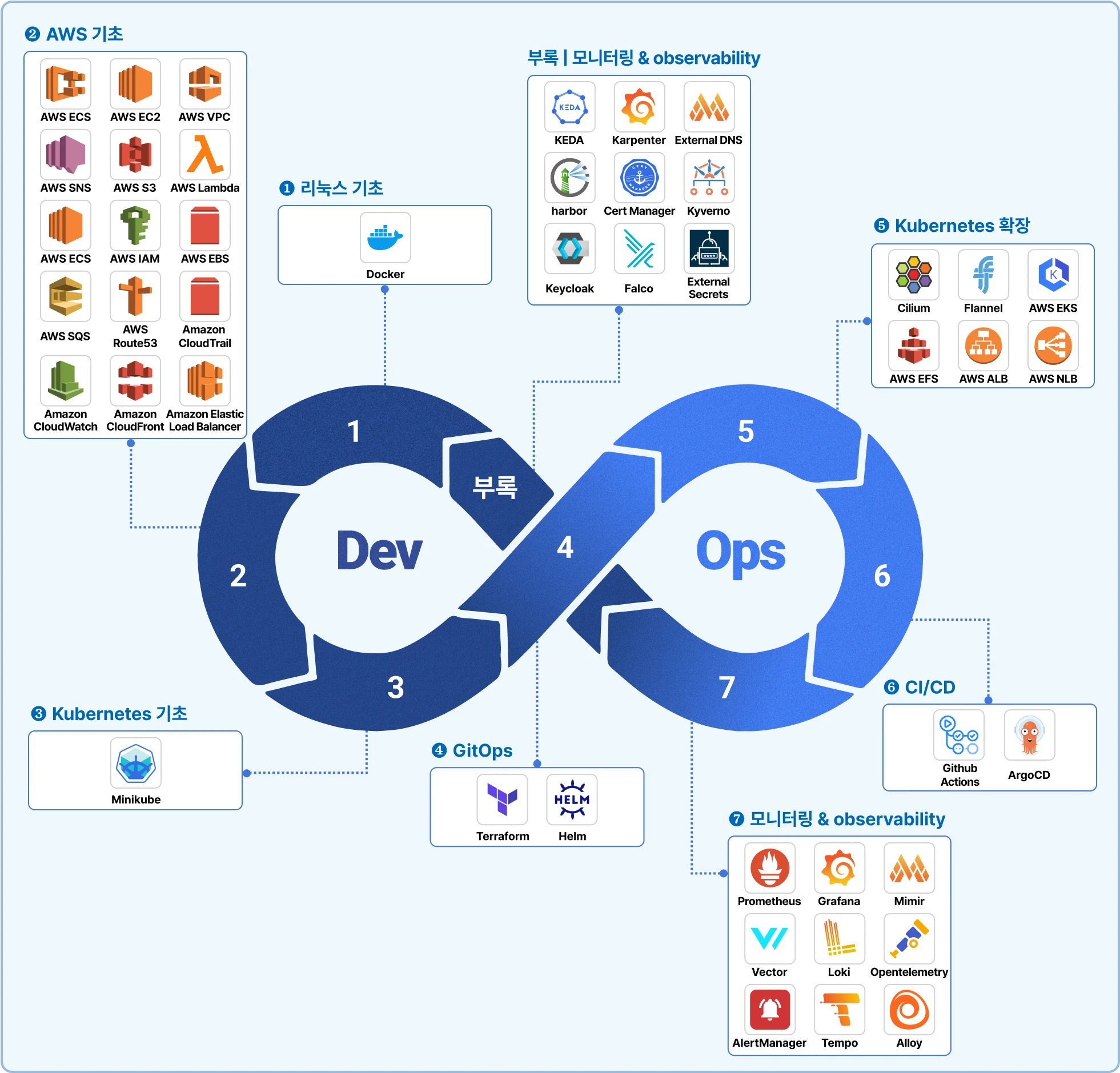 실전 DevOps의 모든 것 : 리눅스부터 GitOps까지 | 패스트캠퍼스
