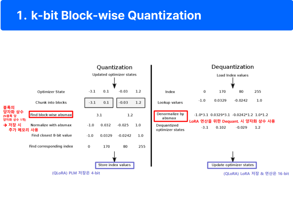 LLM 모델 파인튜닝을 위한 Quantization | 패스트캠퍼스