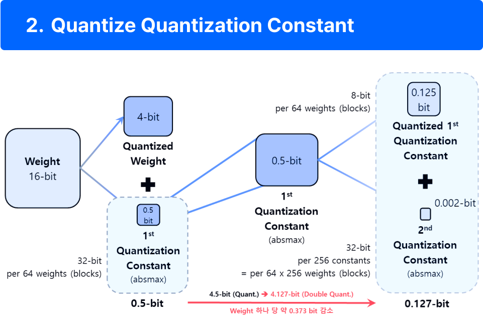 LLM 모델 파인튜닝을 위한 Quantization | 패스트캠퍼스