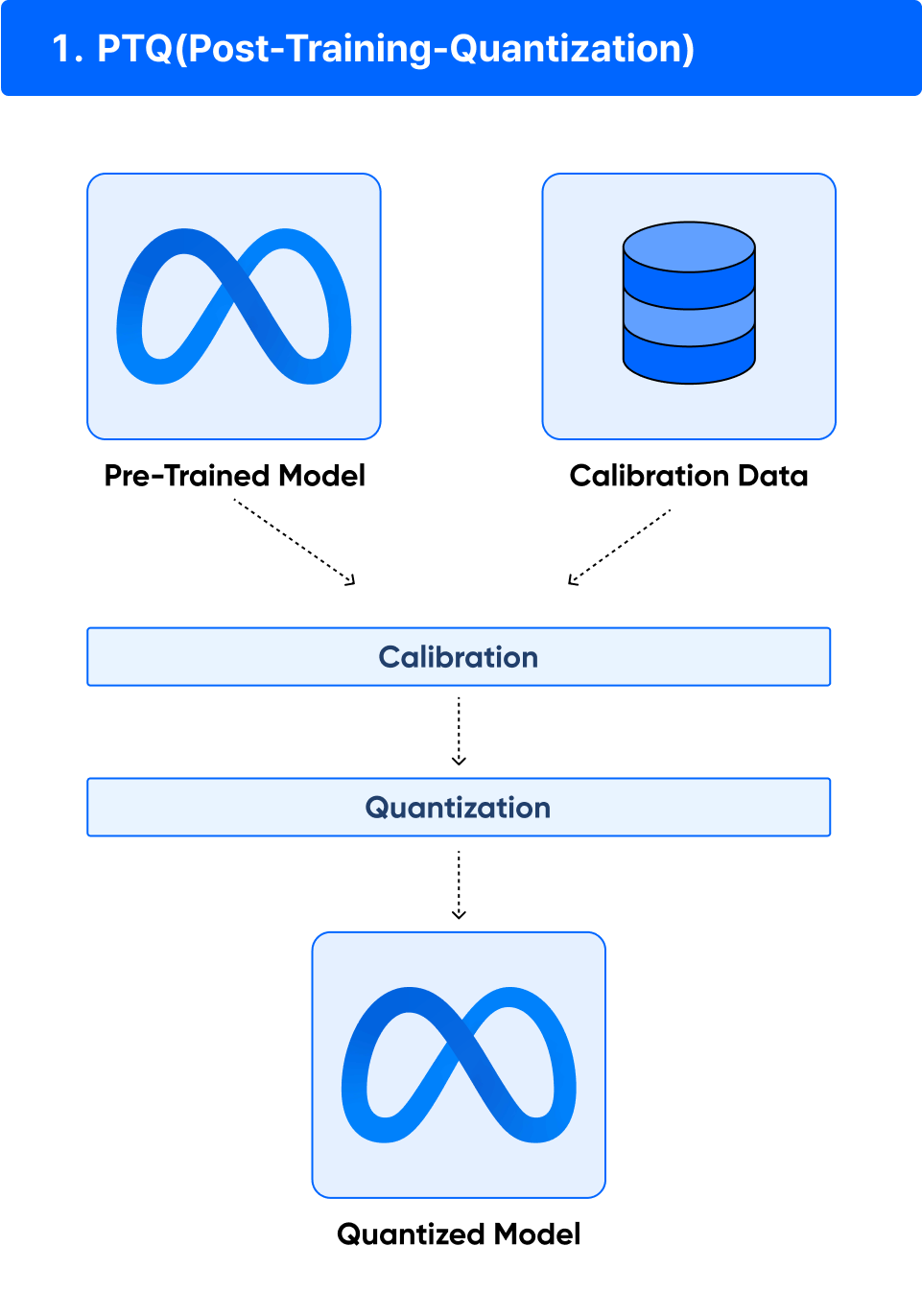 LLM 모델 파인튜닝을 위한 Quantization | 패스트캠퍼스