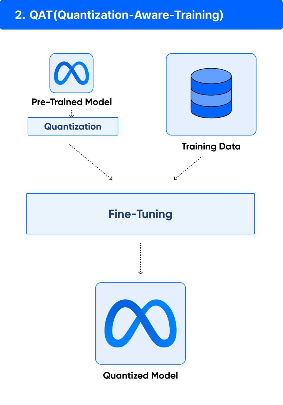 LLM 모델 파인튜닝을 위한 Quantization | 패스트캠퍼스