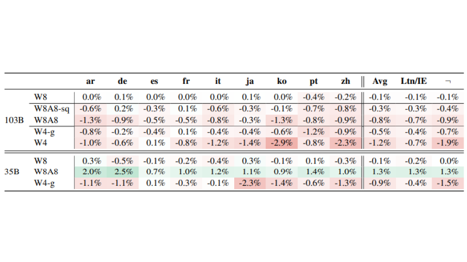 LLM 모델 파인튜닝을 위한 Quantization | 패스트캠퍼스